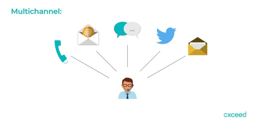 Omnichannel vs. Multichannel Contact Centers: What's The Difference ...